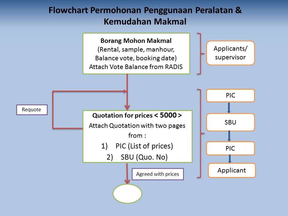 Booking Flow | MJIIT Analytical Laboratory