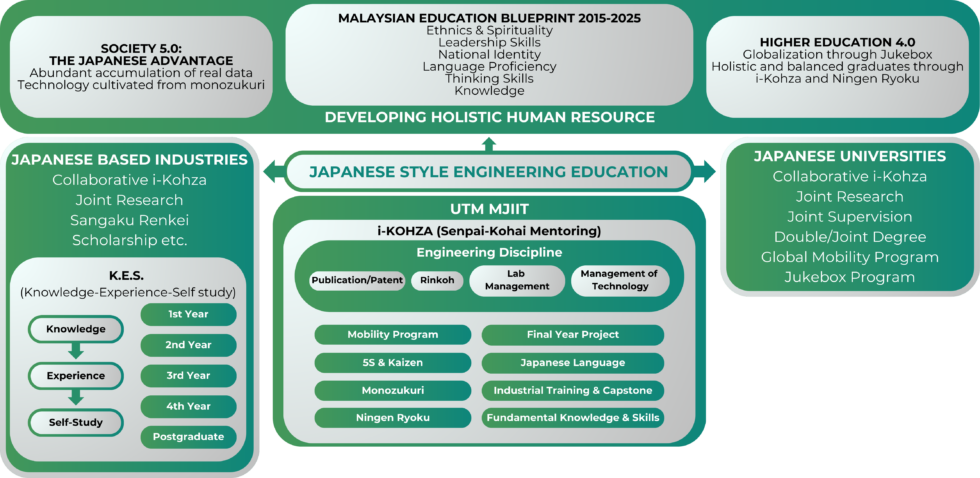 Study @ MJIIT | Malaysia Japan International Institute of Technology